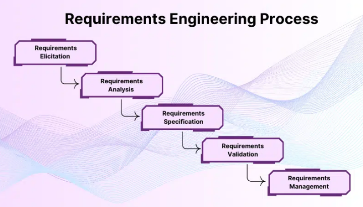 Requirements Engineering 101: Everything You Need to Know